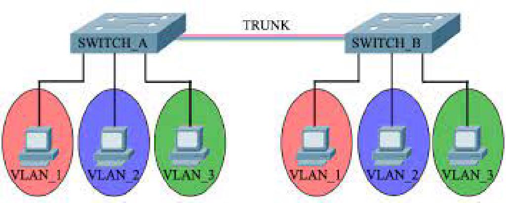 네트워크 기초 정리 (4) - Well Known PortNumber, ACL, VLAN