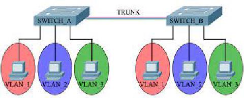 네트워크 기초 정리 (4) - Well Known PortNumber, ACL, VLAN
