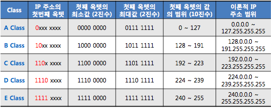 네트워크 기초 정리 (3) - IP, MAC, IPv4, TCP, UDP, TCP 3,4-Way Hankshaking